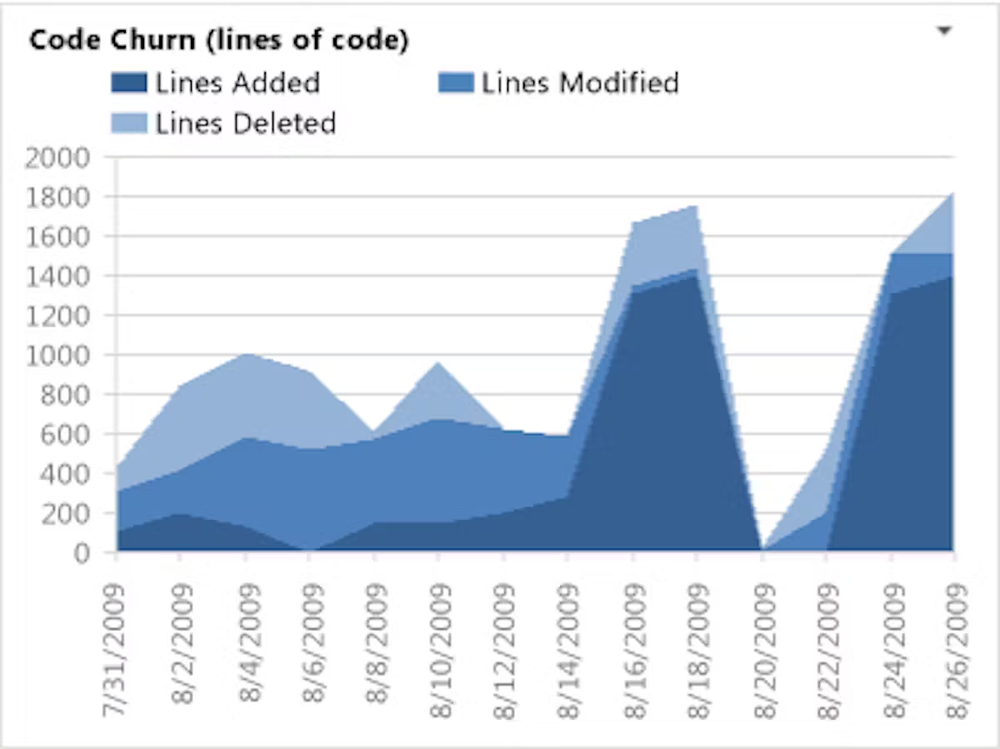 13 Genuinely Useful Software Development KPIs for Dev Teams